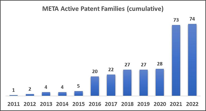 A CLOSER LOOK AT META'S PATENT PORTFOLIO